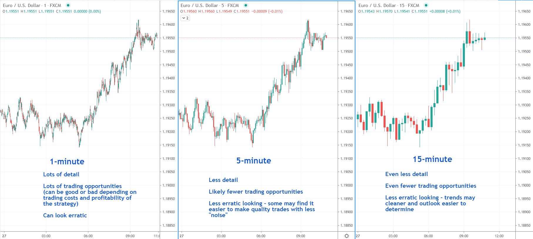 Best Time Frame For Swing Trading 3 Bearish Bullish Examples 