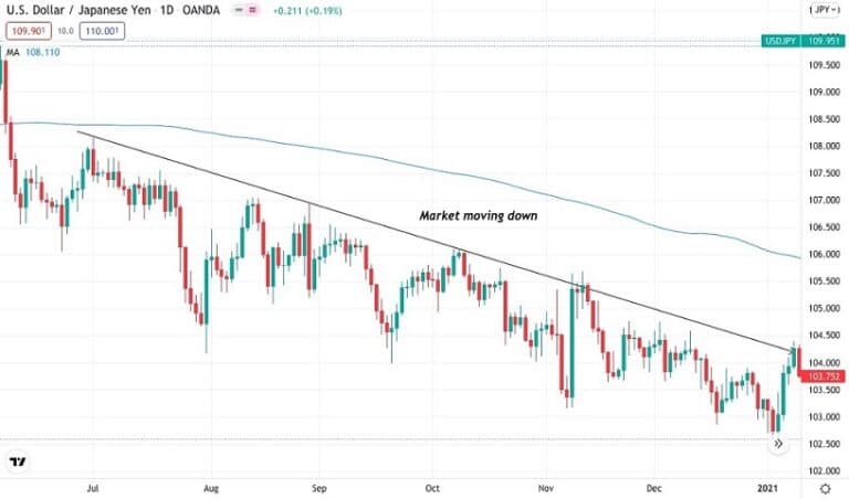  Technical Analysis Using Multiple Time Frames Short Guide InvestGrail